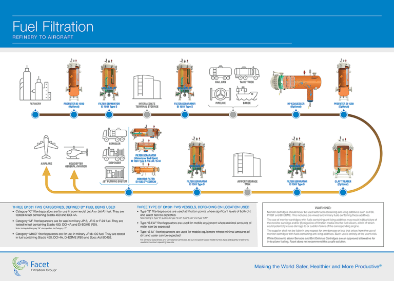 Aviation Filtration Posters | Technical Resources from Facet Filtration