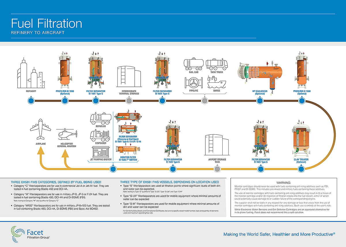Aviation Filtration Posters | Technical Resources from Facet Filtration